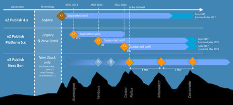 Introducing eZ Platform And Its New Development Cycle
