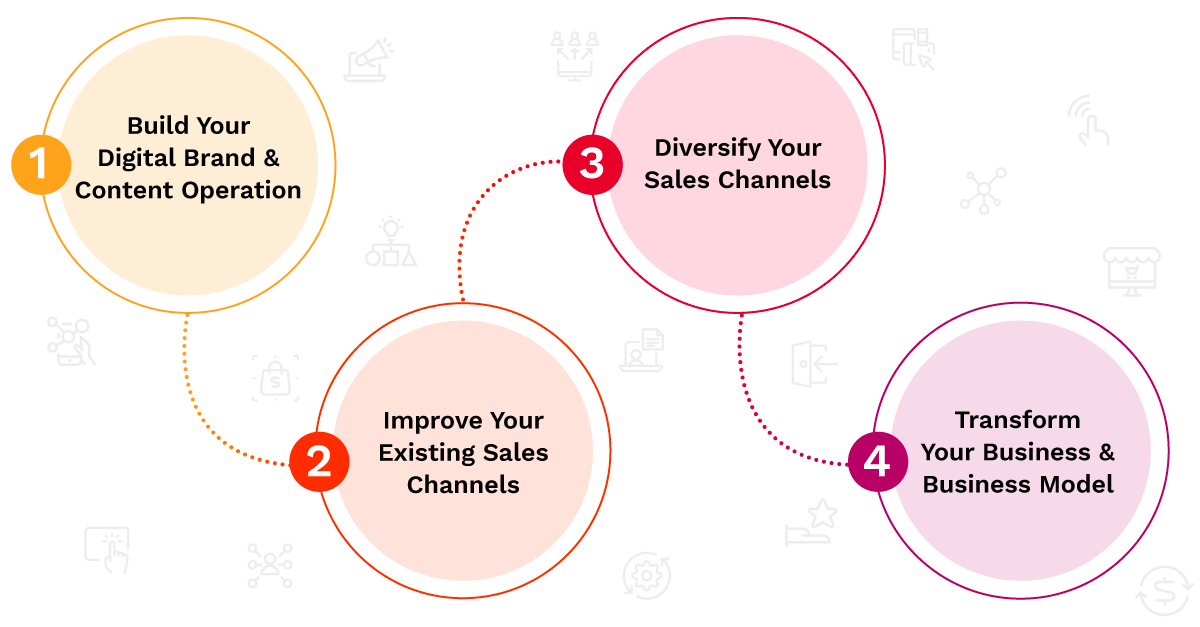 The Stages of B2B Digital Transformation and Sales Strategy Digitalization