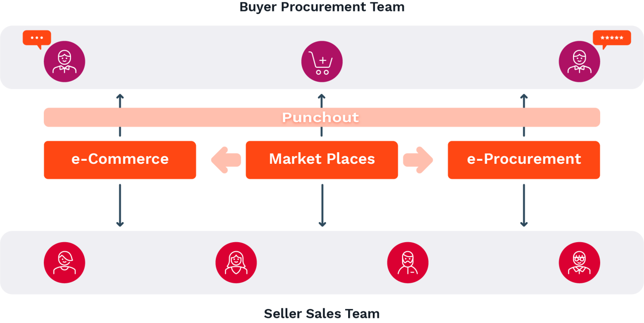 B2B-Procurement-Plattform-Trends - 2021, ein entscheidendes Jahr